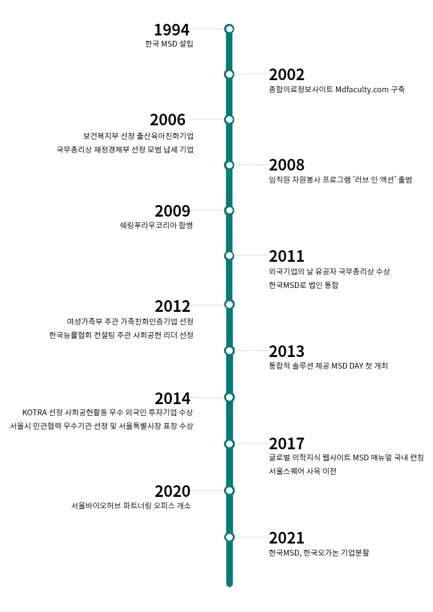 한국MSD 연혁